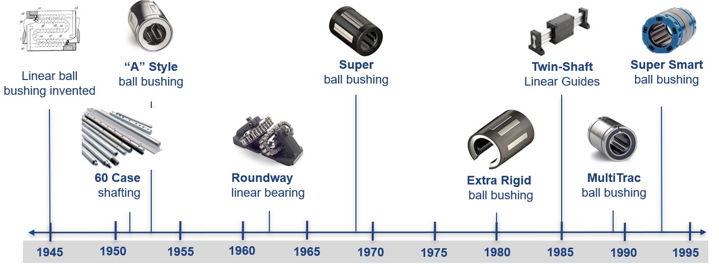 The History Of Bearings 2 - Shandong Zhide Bearing